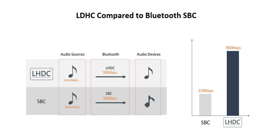 Bluetooth Audio & Codecs Explained, Compared: Everything You Need to Know - Onsitego Blog