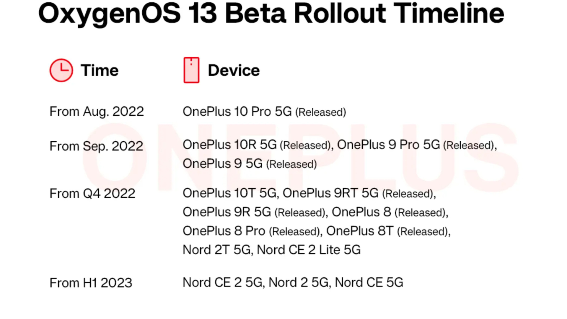 OxygenOS 13 Beta Rollout Roadmap Announced: Here's When Your OnePlus Smartphone Will Get ...